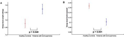 Group Mean Complexity Differences After Correcting For Age And Sex Download Scientific Diagram