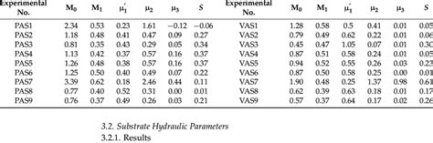 Summary Of Solute Breakthrough Curve Characteristics Download Scientific Diagram