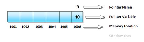 Pointer In C