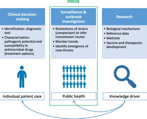 Focus Of The Scoping Review On Pathogen Genomics For Public Health Download Scientific Diagram