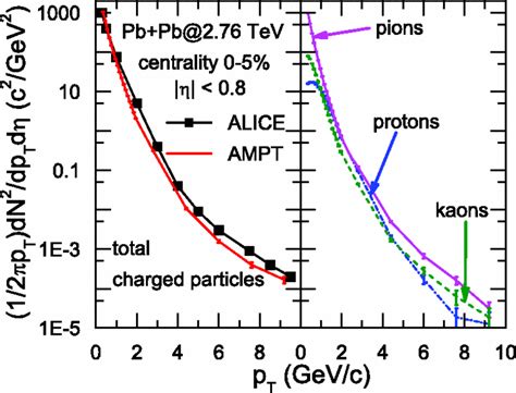 Transverse Momentum Spectrum Of Mid Pseudorapidity η Download