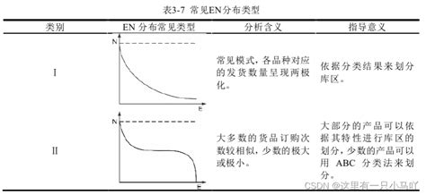 物流特性分析——eiq分析（eiq Abc分析） Csdn博客