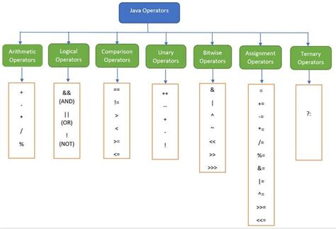 Understanding Operators In Java Importance Usage And Types By Nath