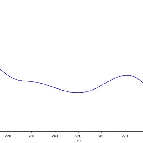 Pdf Method Development And Validation Of Uv Spectroscopic Method For