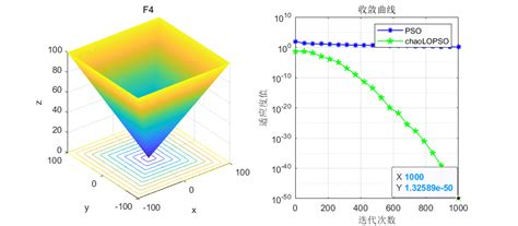 基于改进莱维飞行和混沌映射的粒子群算法（10种混沌映射随意切换），附matlab代码莱维飞行pso Csdn博客