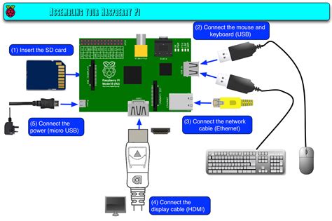 easily distracted raspberry pi codeclub week 1