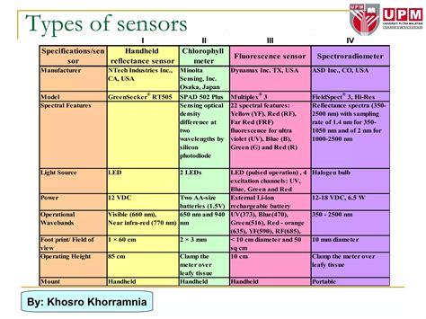 Oil Palm Leaf Nutrient Estimation Using Optical Sensors Ppt