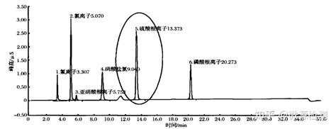 离子色谱法分析饲料中亚硫酸根 知乎