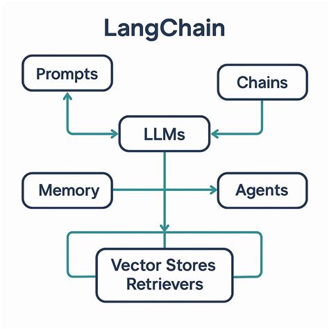 Langchain Fundamentals Unlocking The Power Of Llm Applications The
