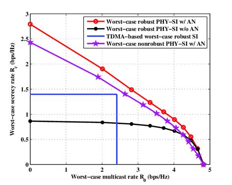 Worst Case Secrecy Rate Regions With And Without An 34 Download