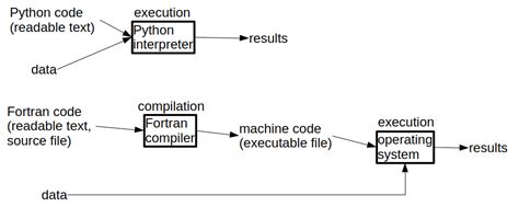 Introduction Compilation Compilation De Code Fortran Sous Unix