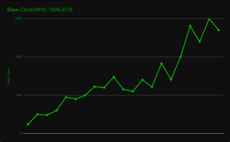 Nivida Gpu Clock Speeds Since 1999 Oc Rnvidia