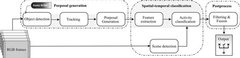 The Proposed System Spatial Temporal Activity Proposal Generation Module Download Scientific