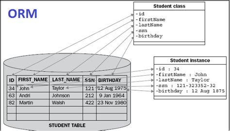 Entity Framework Vs Nhibernate Com Mysql E Postgresql