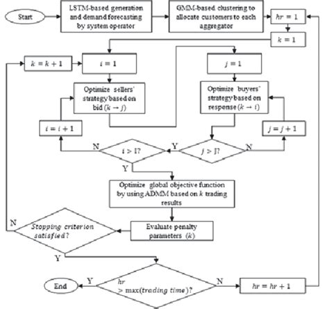 Development Of Hybrid Peer To Peer Energy Trading For Distribution System With Multi Aggregators