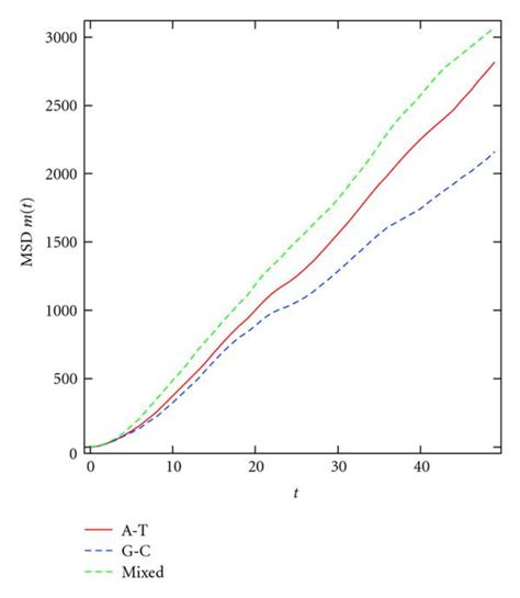 a MSD m t in A T G C and mixed models perturbed by M ϵ b Download Scientific