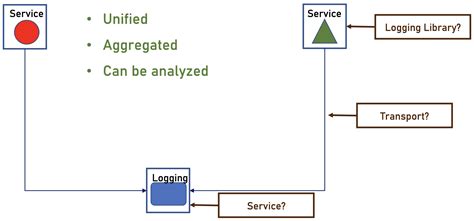 logging software architecture