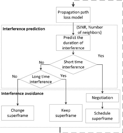 Interference Prediction And Avoidance At Each Wban Coordinator Download Scientific Diagram