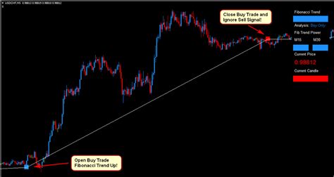 Forex Fibonacci Scalper Strategy