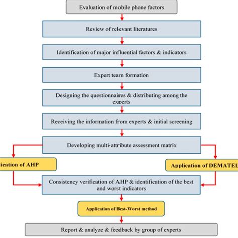 Pairwise Comparison Matrix For Analytical Hierarchy Process Ahp