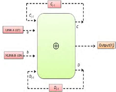 Nlm 128 Keystream Generator Download Scientific Diagram