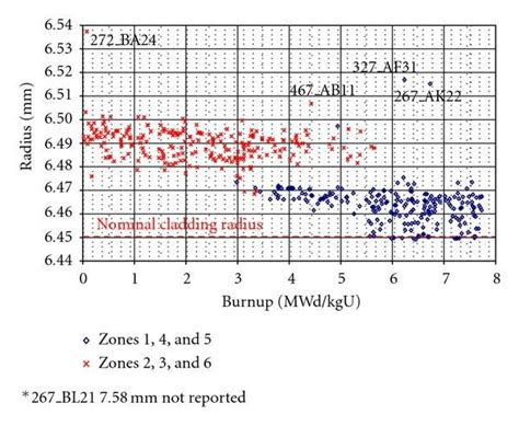Cladding Outer Radius As A Function Of Gap Pressure Download Scientific Diagram