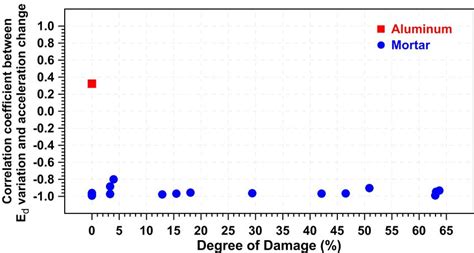 9 Correlation Coefficient Between The Dynamic Elastic Modulus E D Download Scientific