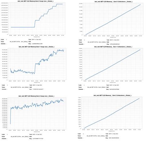 Net Why Is The Generation 0 And 1 Heap Size Is Climbing With