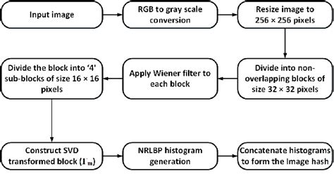 figure 1 from perceptual image hashing using svd based noise resistant local binary pattern