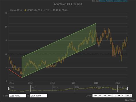 Gallery Dark Earth Javascript Stock And Time Series Charts Anystock Js Stock Charting Library