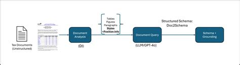 Complex Data Extraction Using Document Intelligence And Rag Bojan