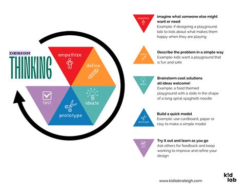 The Design Thinking Process Blog DIY Resources Kid Lab A Nonprofit Makerspace In Raleigh NC