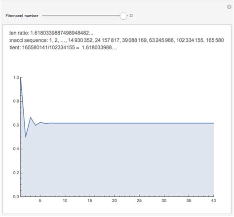 Golden Ratio By The Fibonacci Sequence Wolfram Demonstrations Project
