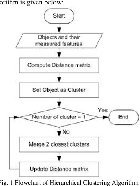 Figure 1 From Hierarchical Clustering Approach For Modeling Of Reusability Of Function Oriented