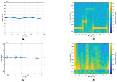 Combined Improved Ceemdan And Wavelet Transform Sea Wave Interference