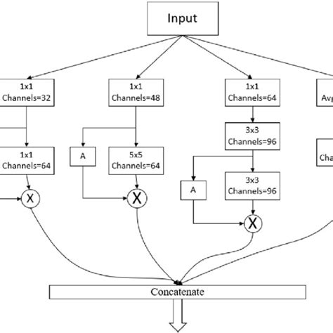 Substructure Diagram Where A Represents The Attention Module Download Scientific Diagram