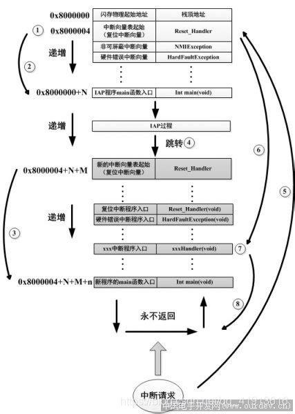Stm32bootloader原理解释stm32 Nrst复位入口地址可以改吗 Csdn博客 Stm32bootloader原理解释stm32 Nrst复位入口地址可以改吗 Csdn博客