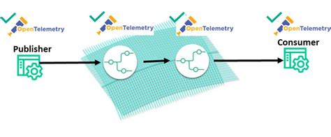 🥑 Tamimi A On Linkedin Opentel Tracing Opentelemetry