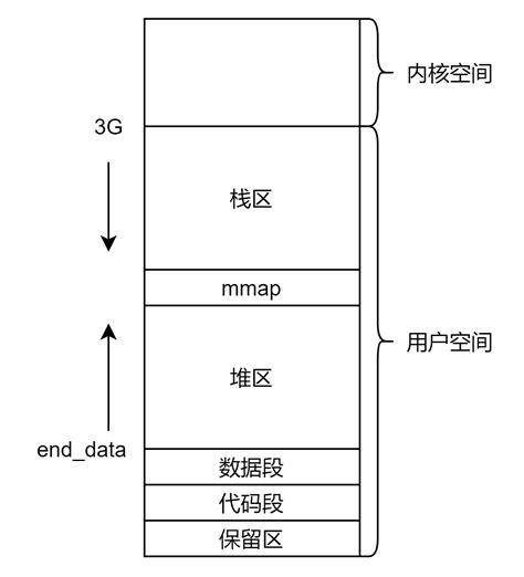 Kmalloc，vmalloc，malloc，mmapkmalloc对齐 Csdn博客
