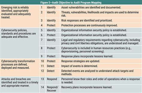 Is Audit Basics Auditing Cybersecurity