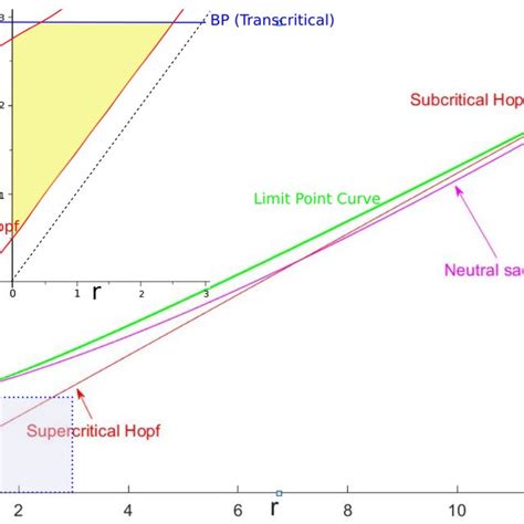 A 1 Dimensional Bifurcation Diagram R Vs X For Model 1 B Download Scientific Diagram
