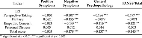 Matrix Of Correlation Coefficients Between Empathy And Clinical