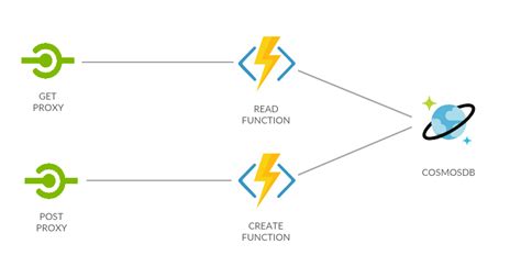 Nodejs Url Shortener With Azure Function Cosmosdb And Azure Function