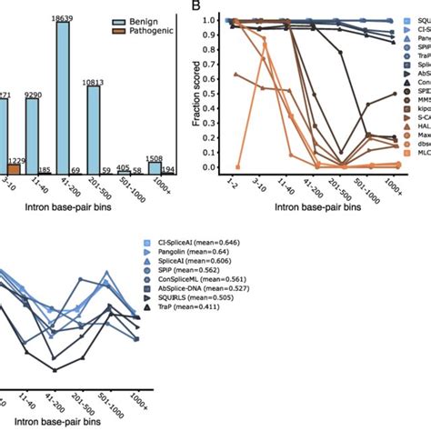 Intronic Variant Prediction In Clinvar A Distribution Of Clinvar