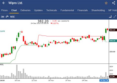 SuperTrend Indicator Everything You Need To Know