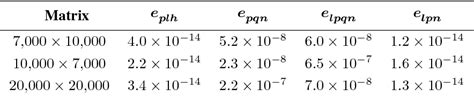 Table 1 From Parallel Nonnegative Least Squares Solvers For Model Order