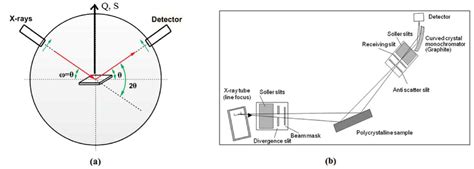 Schematic Diagram Of Powder X Ray Diffraction A Using