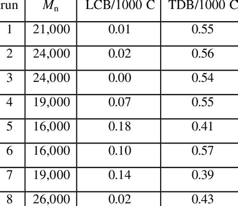 11 Polymer Characterization Results For Case Study Two 44