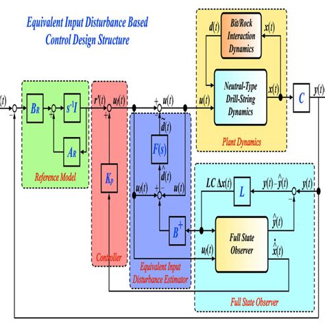 Control Structure Of Equivalent Input Disturbance Based Control [19] [26] Download Scientific