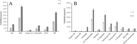 The Equilibrium Solubility Of Ce And De In Different Oils A